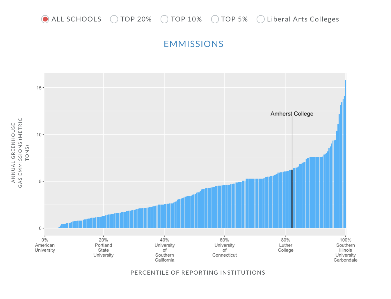 Sustainability on College Campuses across the US